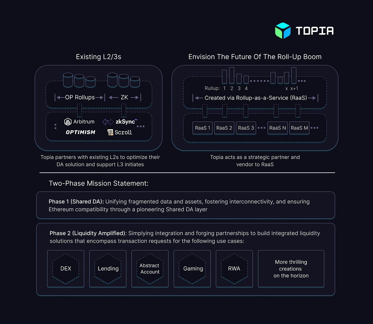 Topia: Unifying Ethereum’s Future with Shared Data Availability and ...
