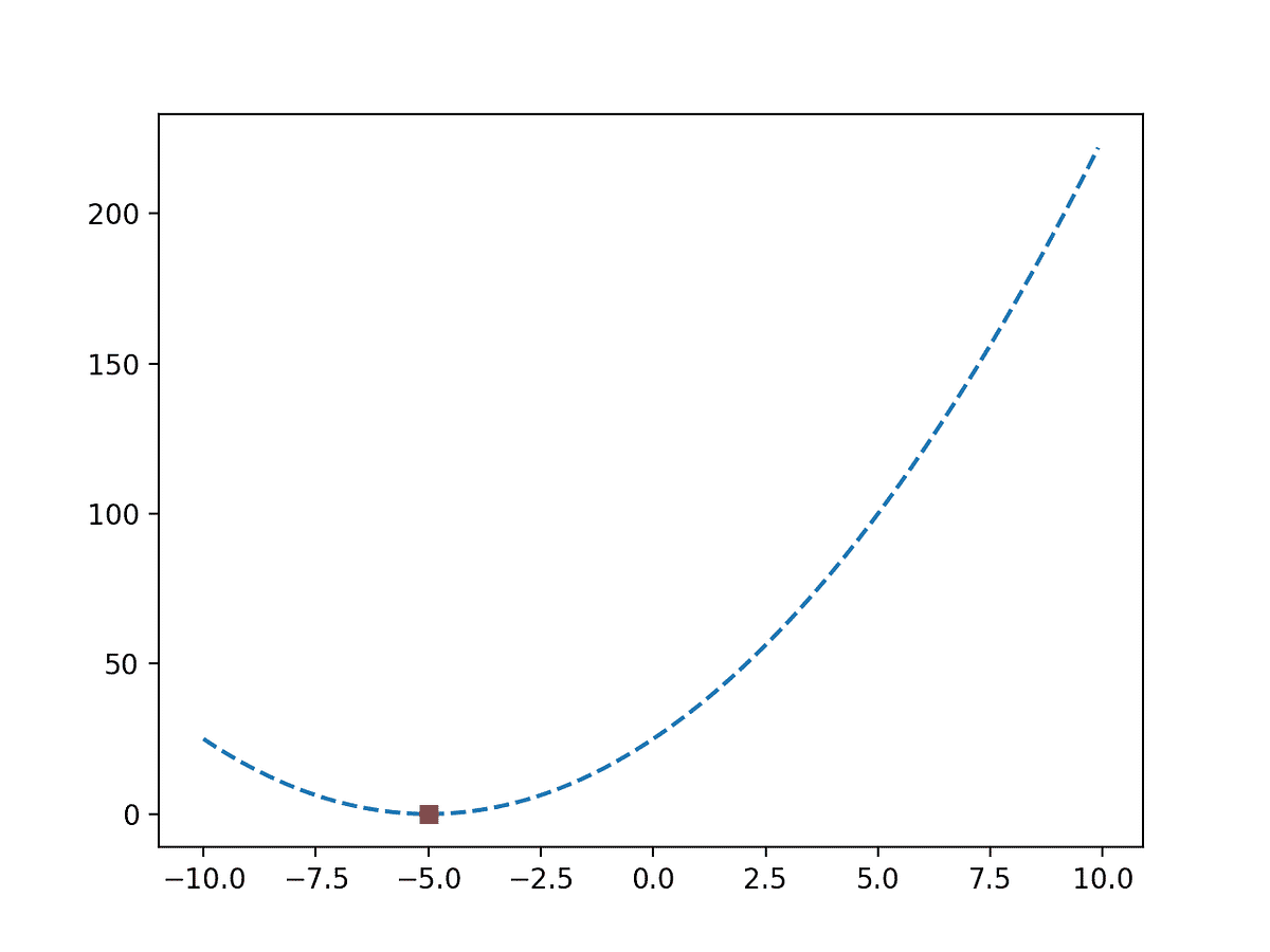 Objective Functions: Clearly Explained | by Tyler Gross | Medium