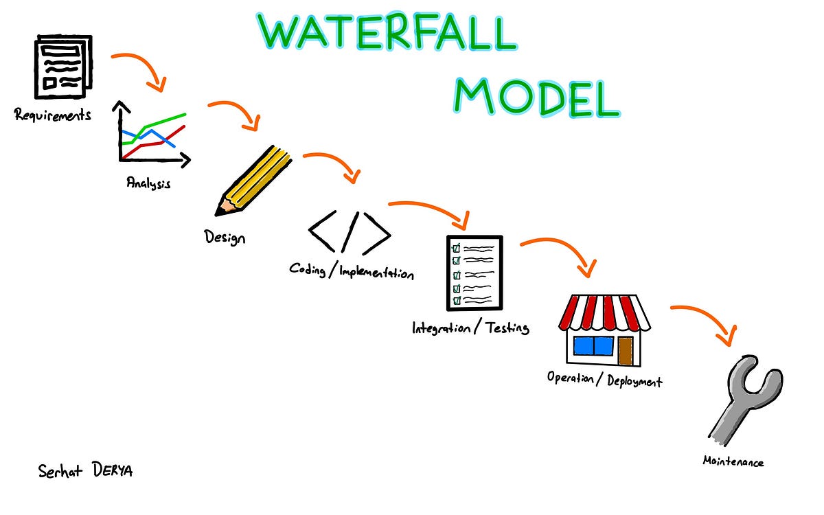 What is Waterfall Model? | Software Engineering | by Serhat Derya | Medium