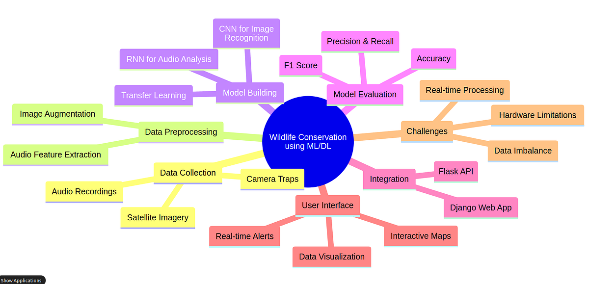 Wildlife Conservation and Analysis using Machine Learning : A Deep Dive ...