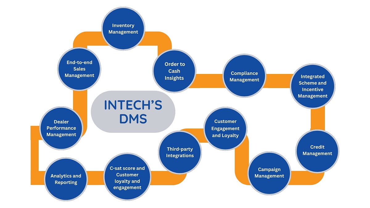 What is a Dealership Management System(DMS)? | by Intech Systems | Jun ...