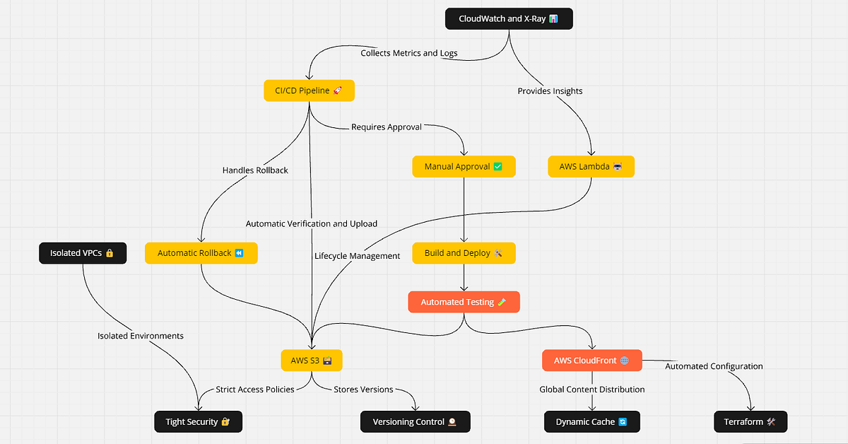 Optimizing the Frontend Pipeline: A Guide to Integrating S3, CloudFront, and External CI/CD on ...