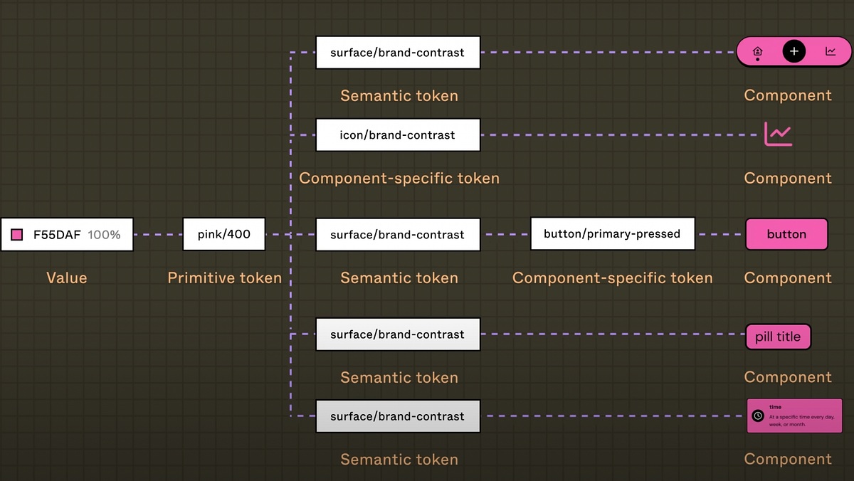 How We Created Our Design System with TailwindCSS and Figma Tokens at AirMDR | by Himanshu ...