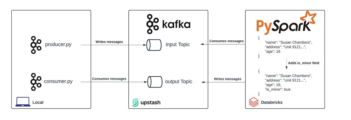 Real Time Streaming Project With Kafka Upstash And Pyspark Databricks By Emerson Chua Medium