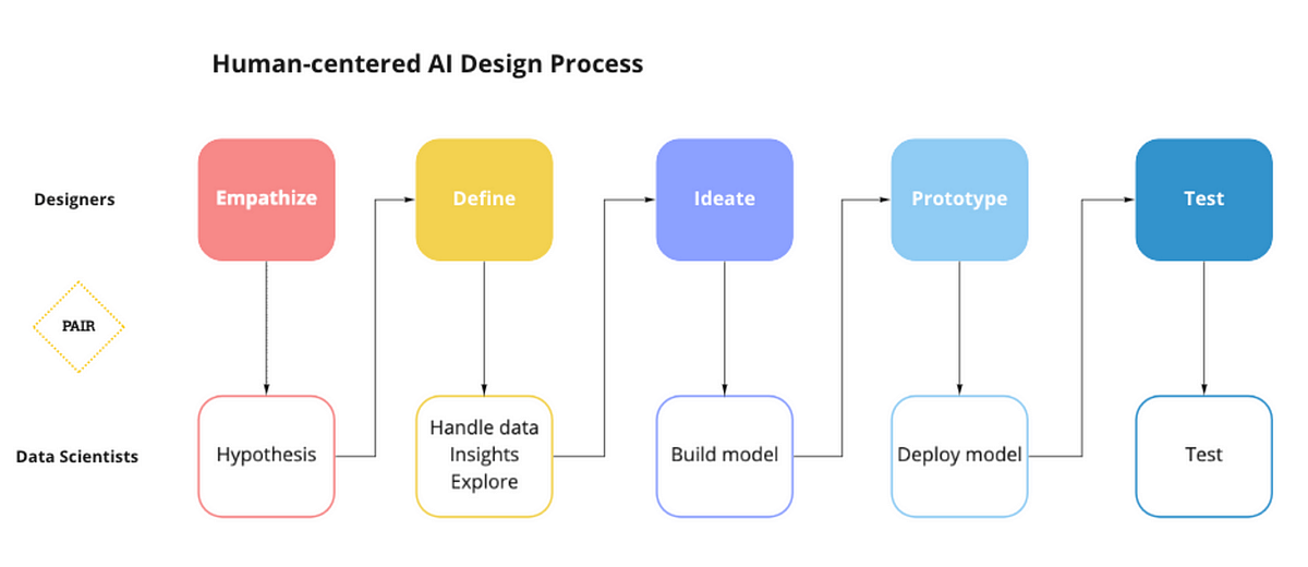 Advancing UX Design Skills to Lead AI Projects | by Mindful Studio | Medium
