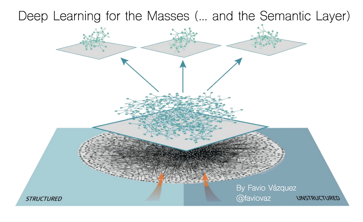 Deep Learning for the Masses (… and The Semantic Layer) | by Favio Vázquez | TDS Archive | Medium