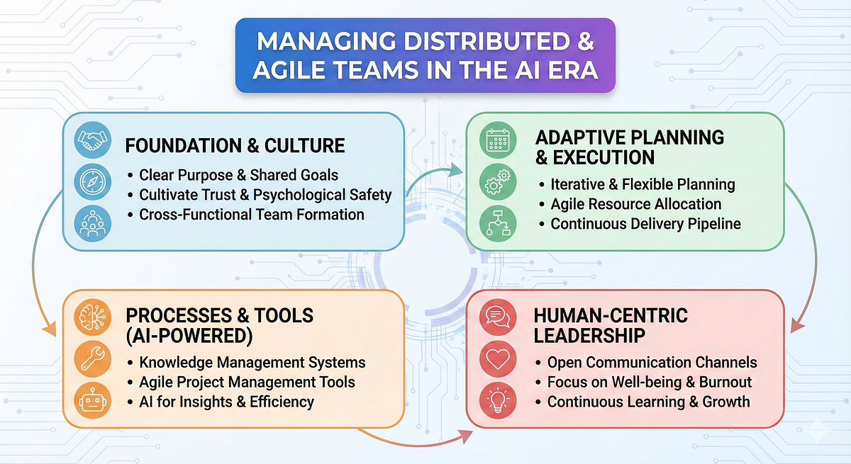 Best practices for managing distributed agile teams by integrating the ...