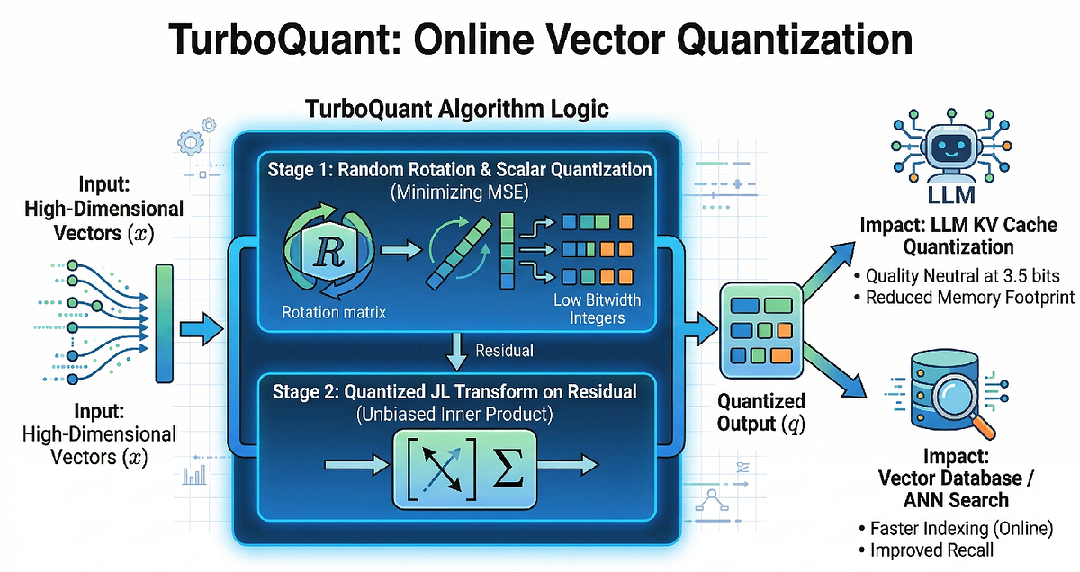 TurboQuant: Google’s New Compression Algorithm That Shook the Memory ...