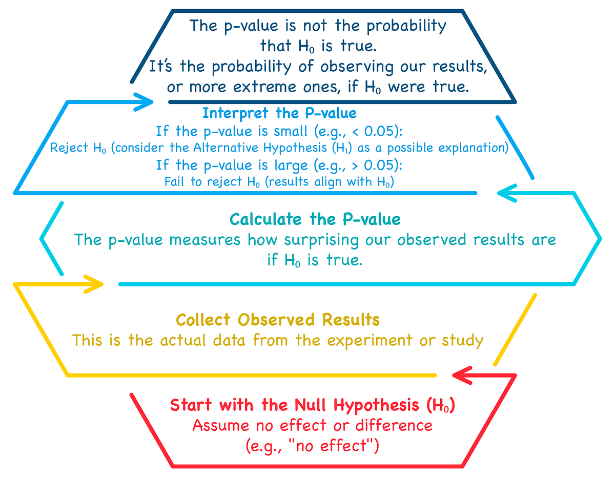 Understanding the P-Value in Hypothesis Testing | by Alina Yildir | Medium