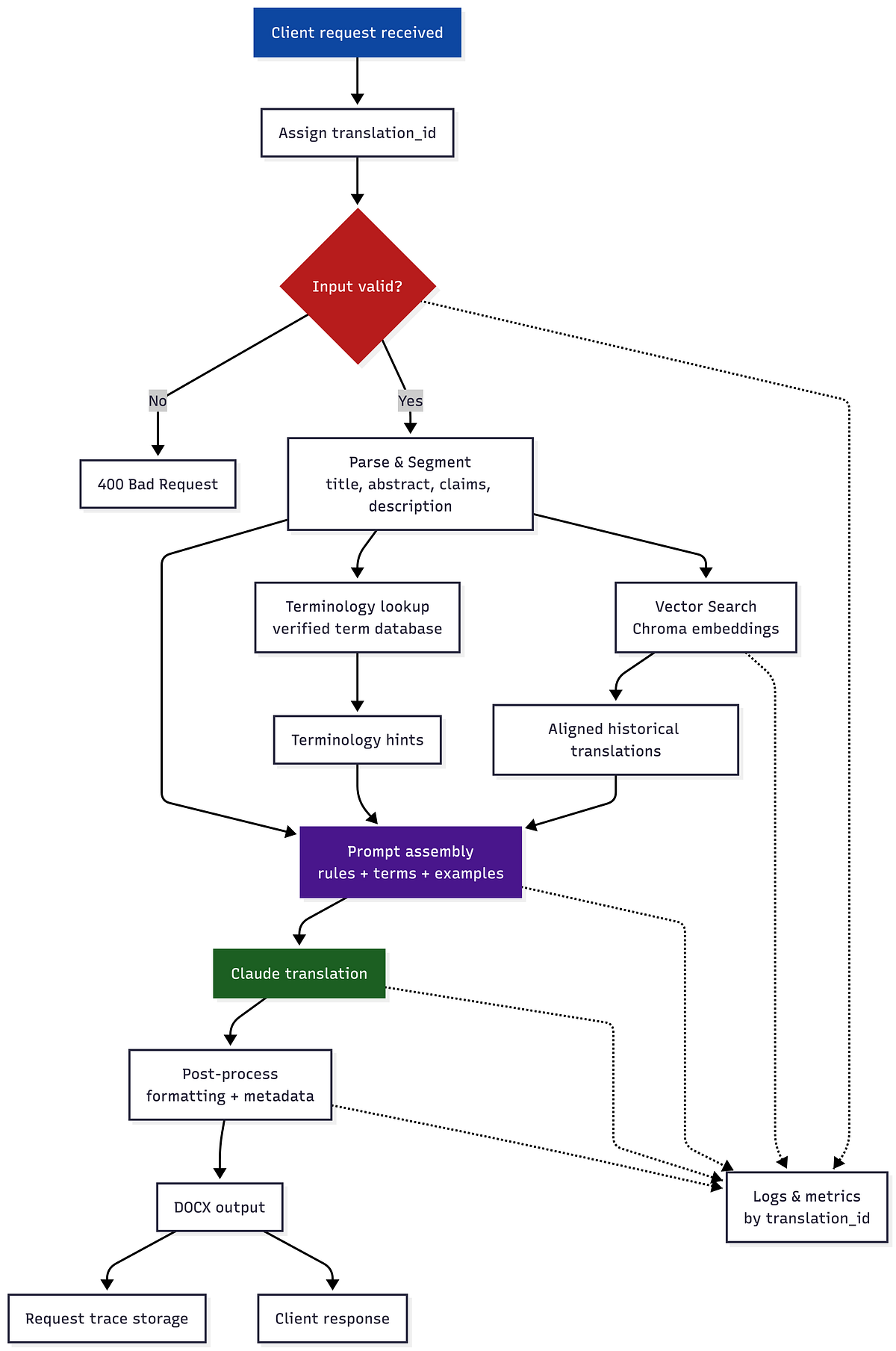 Designing a RAG Translation API — Why the Request Flow Matters | by ...