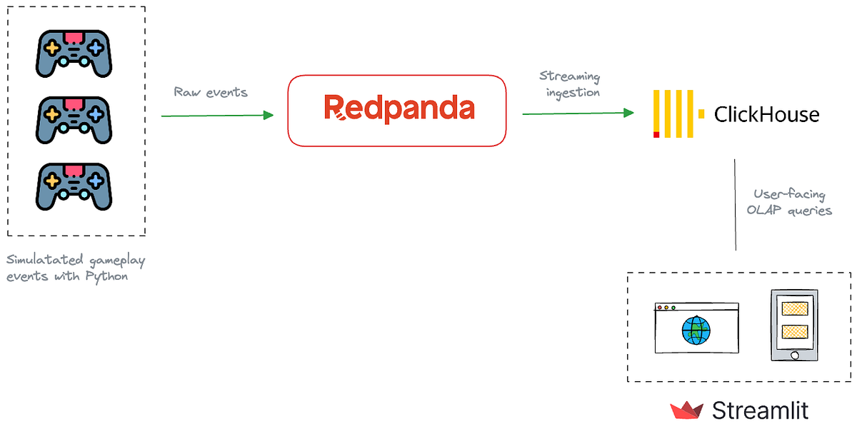 In-game Analytics Pipeline with Redpanda, ClickHouse, and Streamlit | by Dunith Danushka | Data ...