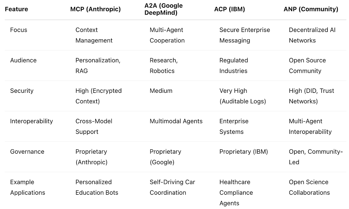 Battle of AI Protocols: MCP vs A2A vs ACP vs ANP — Shaping the Future of Intelligent Agent ...