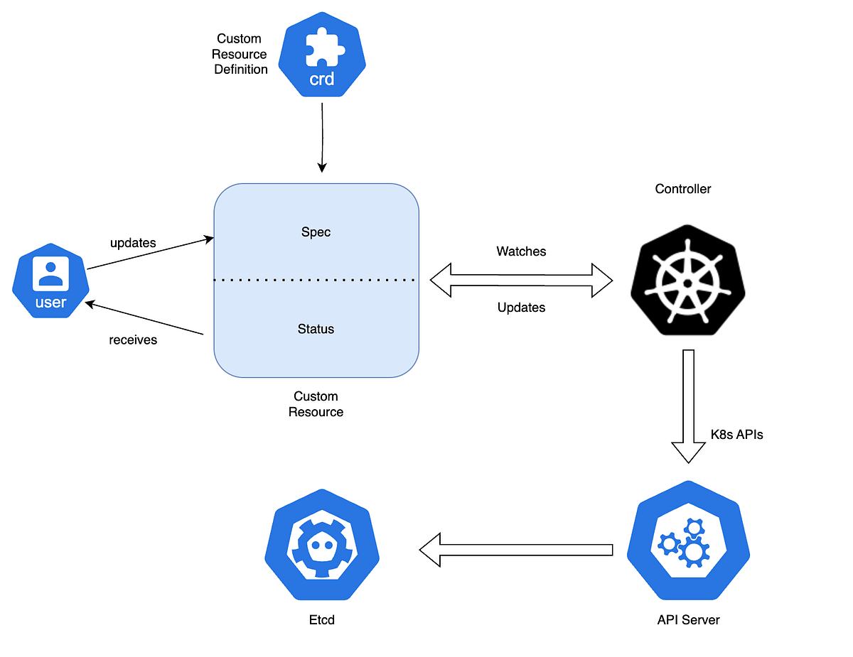 Demystifying Kubernetes Operators | by Aditya Bhatia | Jan, 2025 | Medium