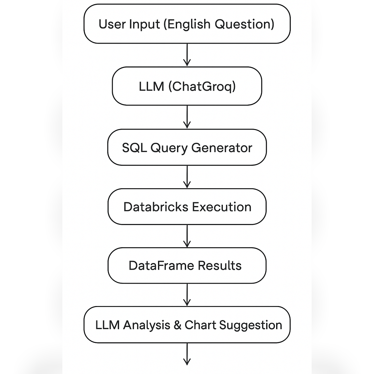 Build Your Own AI Data Genie: From Questions to Analysis & Charts in ...