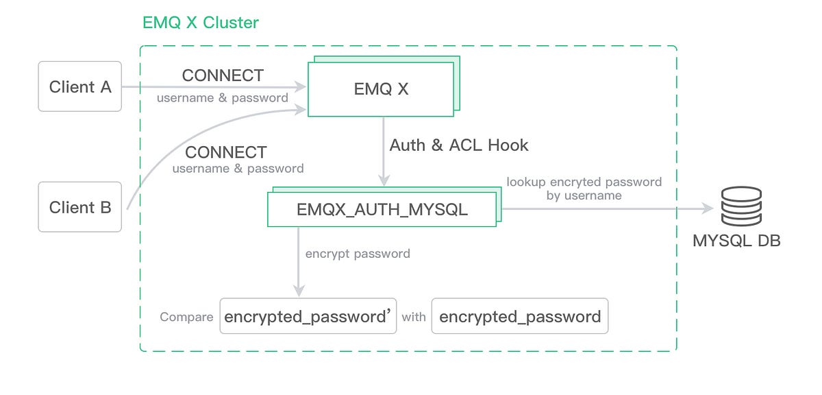 EMQ X authentication -MQTT connection authentication based on MySQL ...