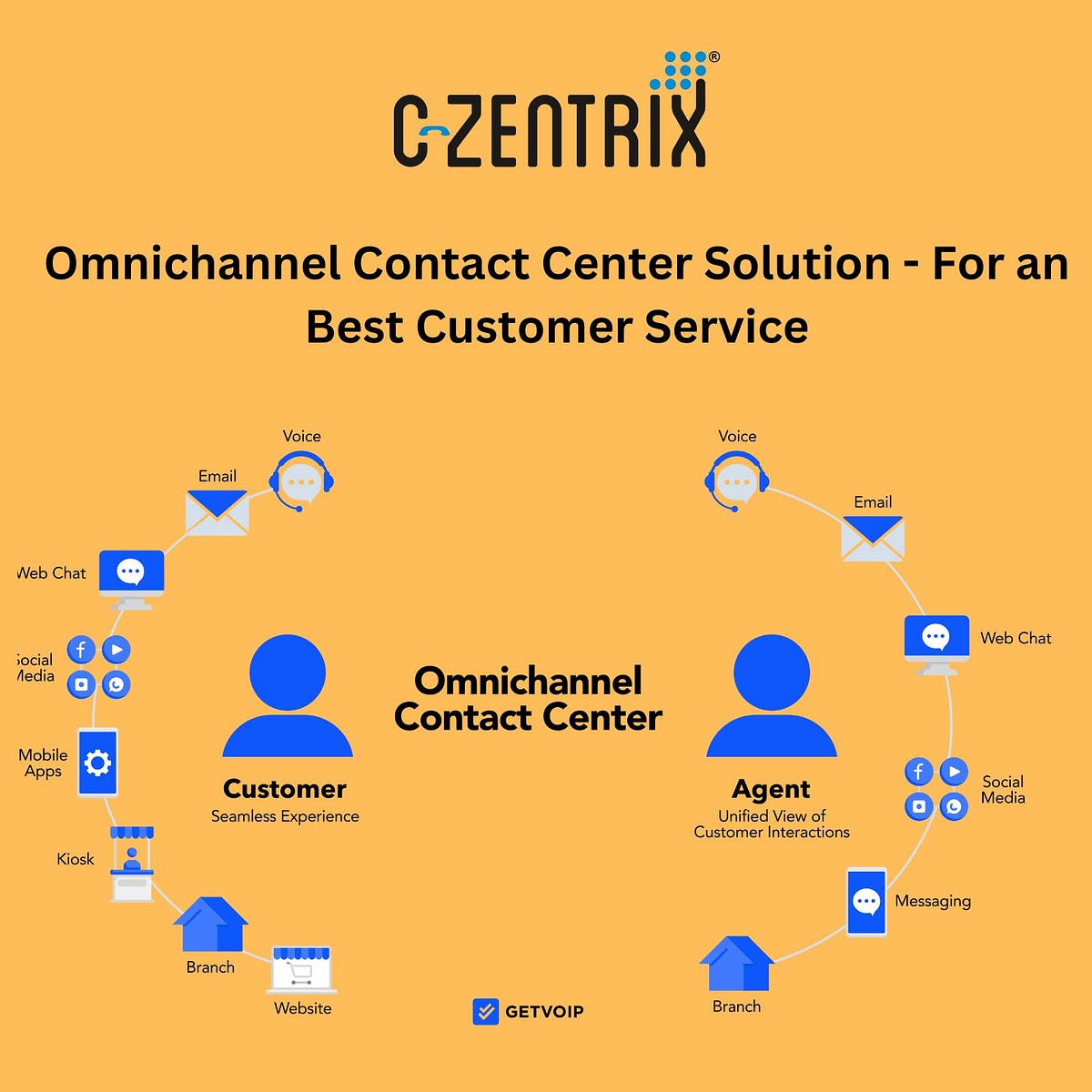 Omnichannel Contact Center-Solution Methodology For an Omnichannel ... Omnichannel Contact Center-Solution Methodology For an Omnichannel ...