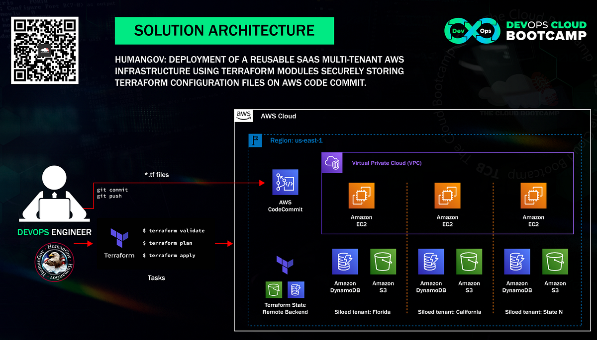 Humangov Deployment Of A Reusable Saas Multi Tenant Aws Infrastructure Using Terraform Modules