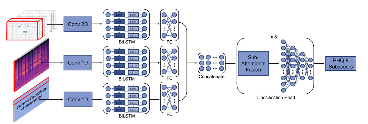 [Paper Review] Multi-modal Depression Estimation based on Sub-attentional Fusion | by Hyojin Ko ...