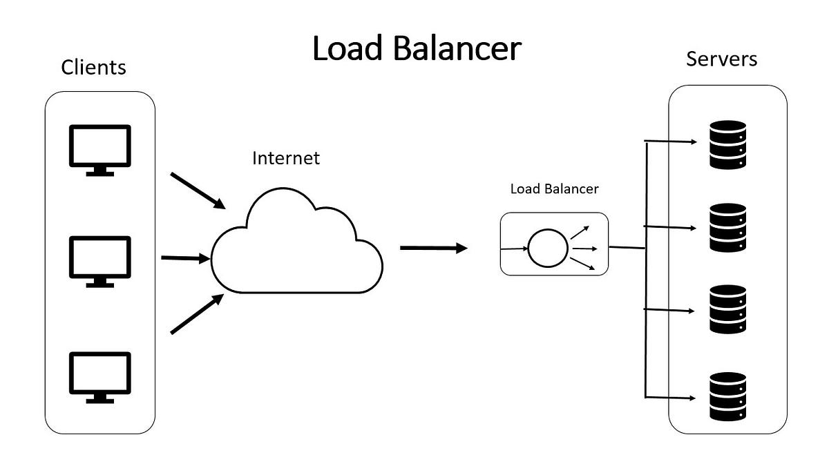 Load Balancer. What is a load balancer ? | by sangeetha arun | Medium
