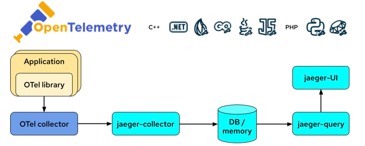 Distributed Tracing In Kubernetes Using Opentelemetry And Jaegar A Step By Step Guide By Vishal