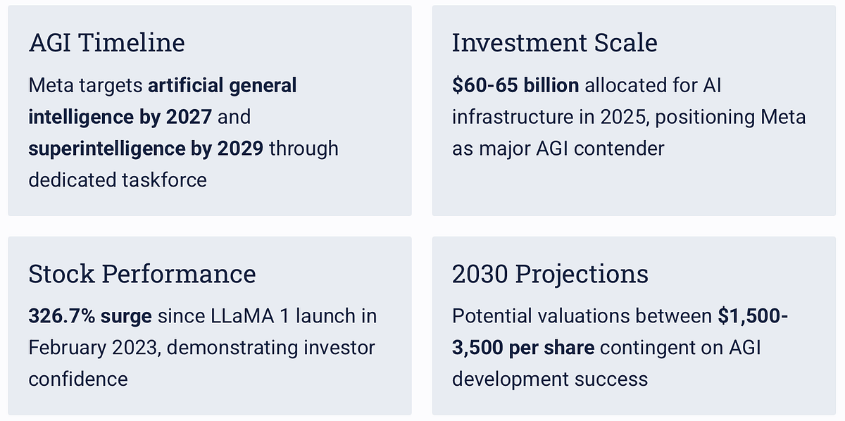 Meta’s AGI Taskforce and Timeline: Impact on Share Price Through 2030 ...