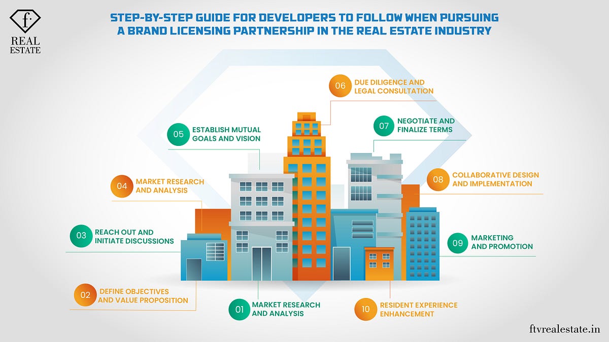 Step by Step guide for Real Estate Developers to follow while Brand ...