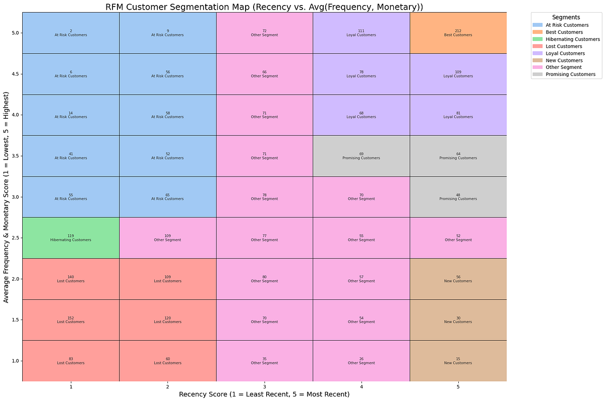 RFM Analysis: Understanding Customer Value Through Data | by Nurican ...