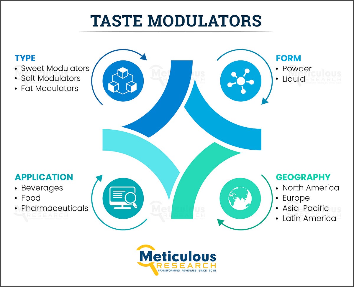 Taste Modulators Market Forecasted to Reach $2.79 Billion by 2030 | by ...