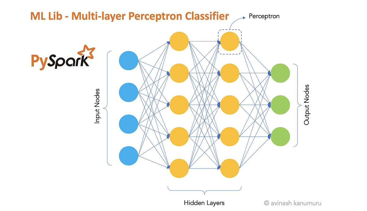 Building PySpark’s Multi-layer Perceptron Classifier on Iris Dataset | by Avinash Kanumuru | The ...