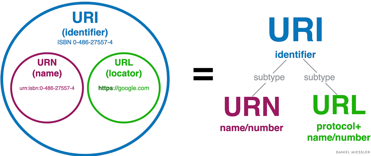 [HTTP]URI, URL, URN. “초보참고금지" | by KangSunghoon | Medium