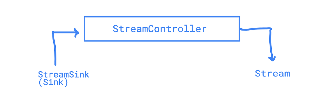 Flutter: Streams and StreamBuilder | by Avnish Nishad | Medium