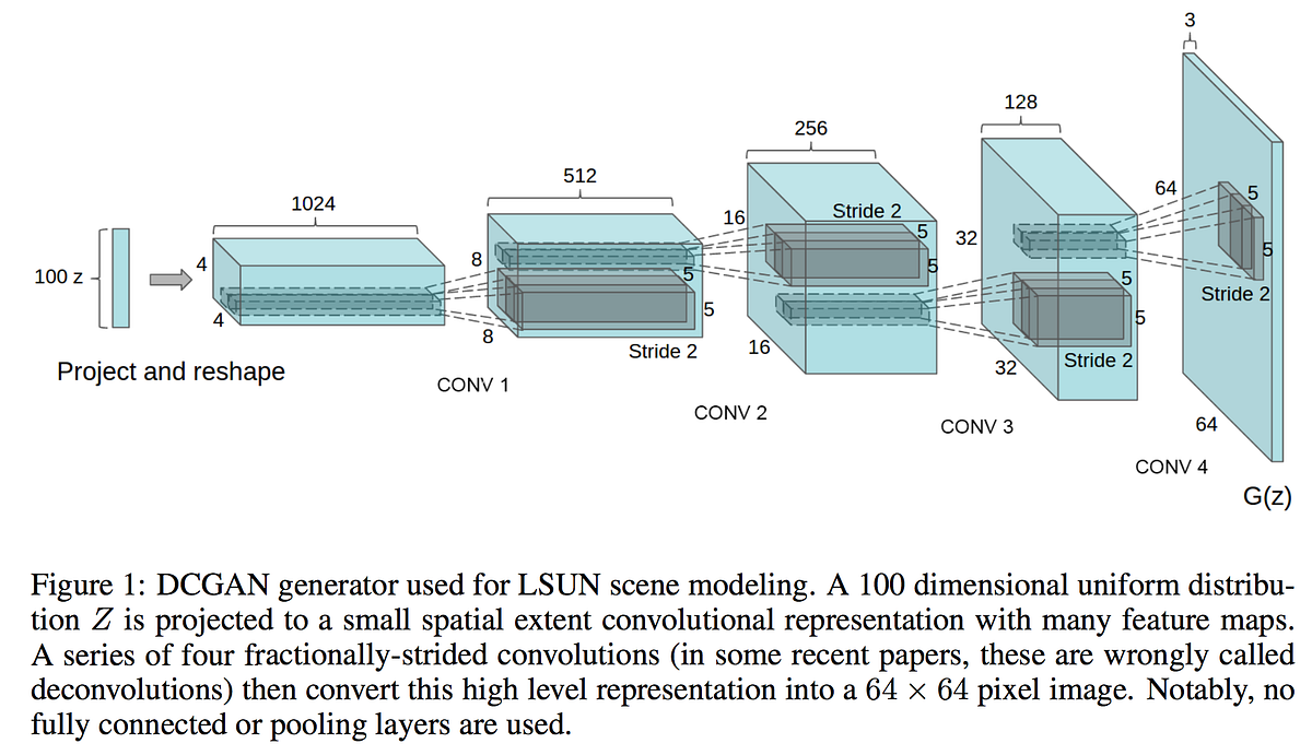 Day 54 — Deep Convolutional GANs. 今日主題：深度卷積對抗生成網路（DCGANs） | by Tanli Hsu | Medium