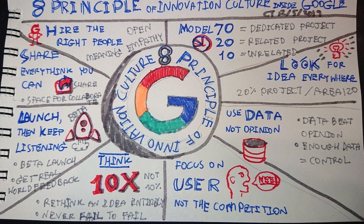 Learning Visual Diary#1: 8 Principle of Innovation Culture inside ...