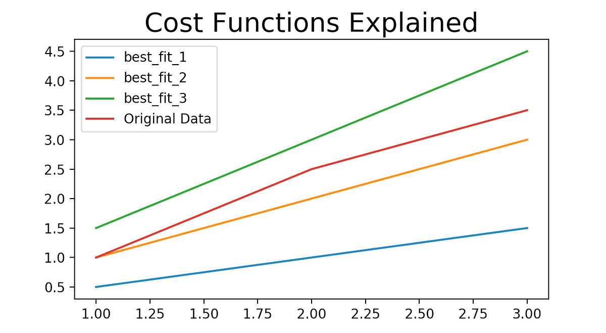 Understanding And Calculating The Cost Function For Linear Regression By Lachlan Miller Medium