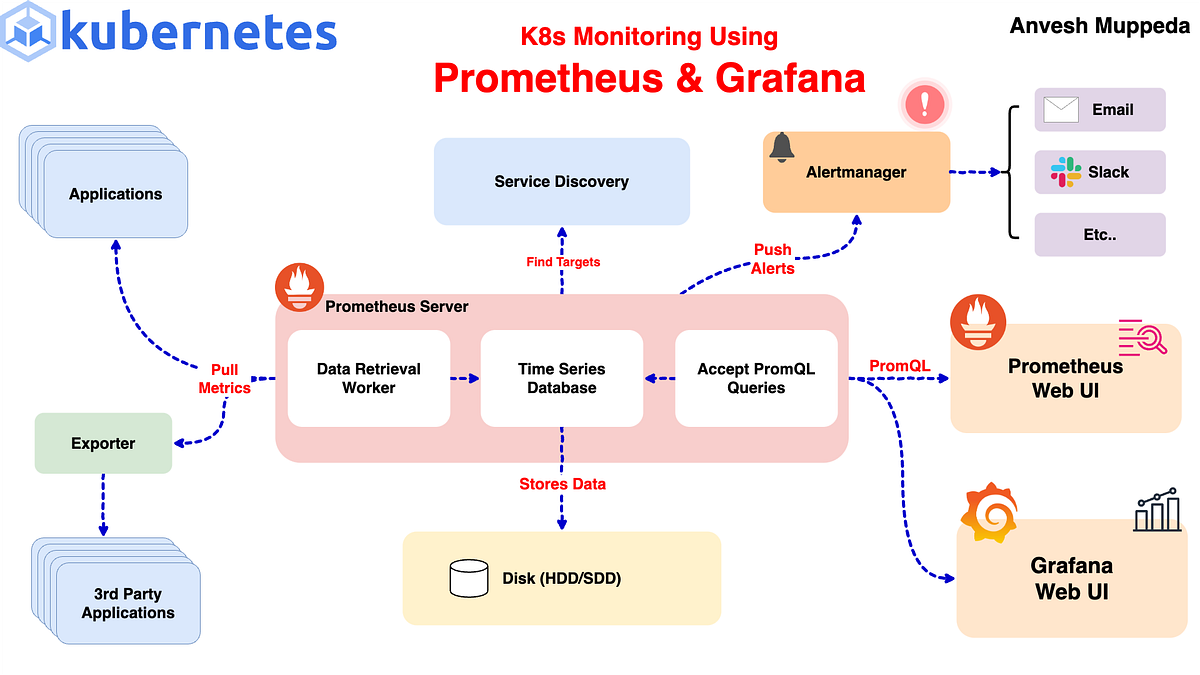 A Hands-On Guide: Setting Up Prometheus and AlertManager in Kubernetes ...