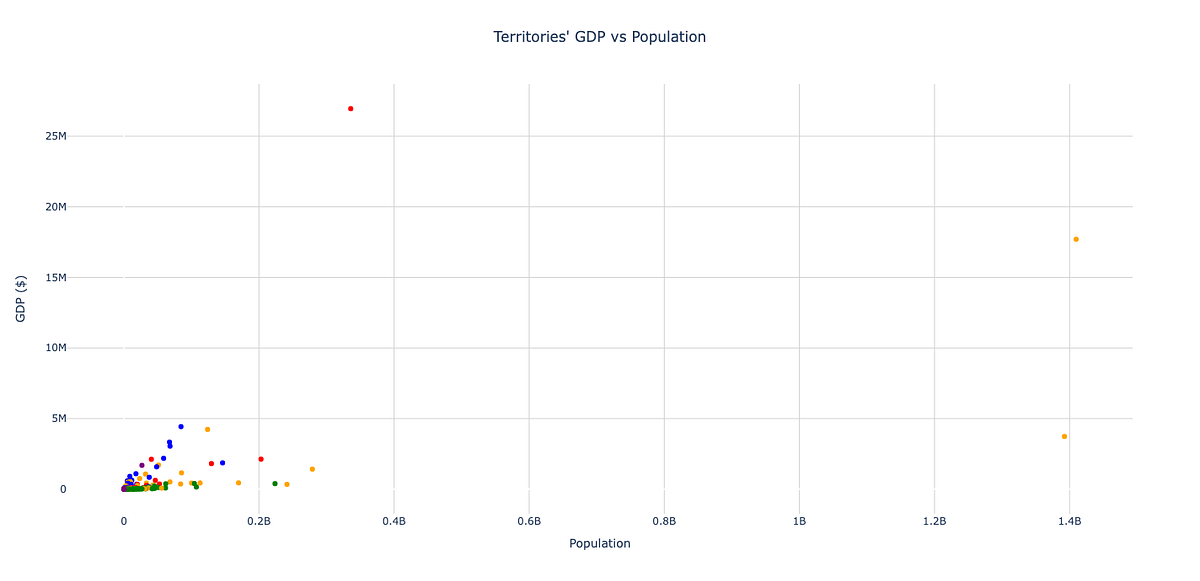 Skewed Data on a Scatterplot. Continuing the discussion on skewed… | by ...