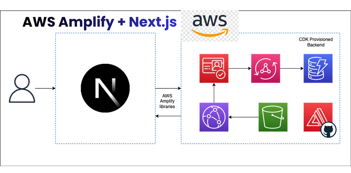 🚀 AWS Amplify + Next.js. As a full-stack developer, one of my… | by Hamza 4600 | Nov, 2025 | Medium