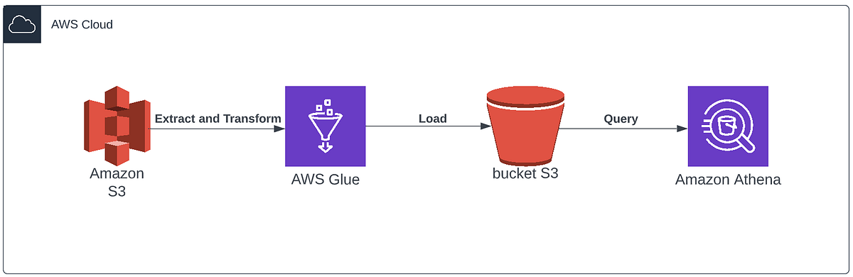 ETL Workflow Guide using AWS Glue | by BluemanThailand | Medium