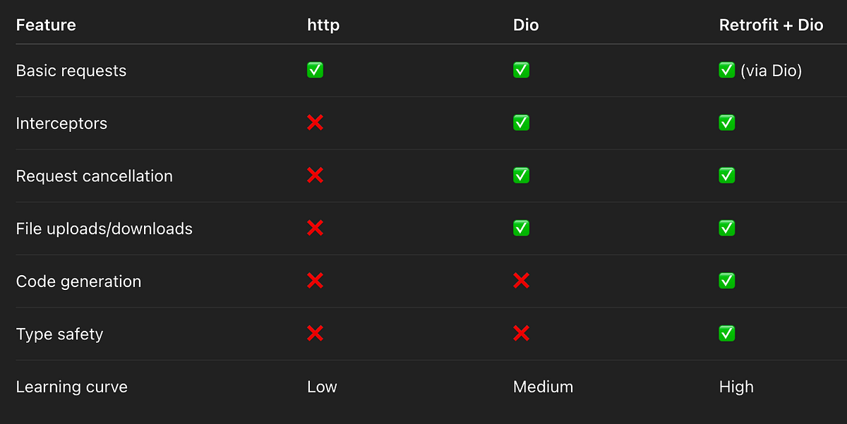 🚀 Mastering HTTP Calls in Flutter (2025 Edition): http vs Dio vs Retrofit | by Mohammed Jassim P ...