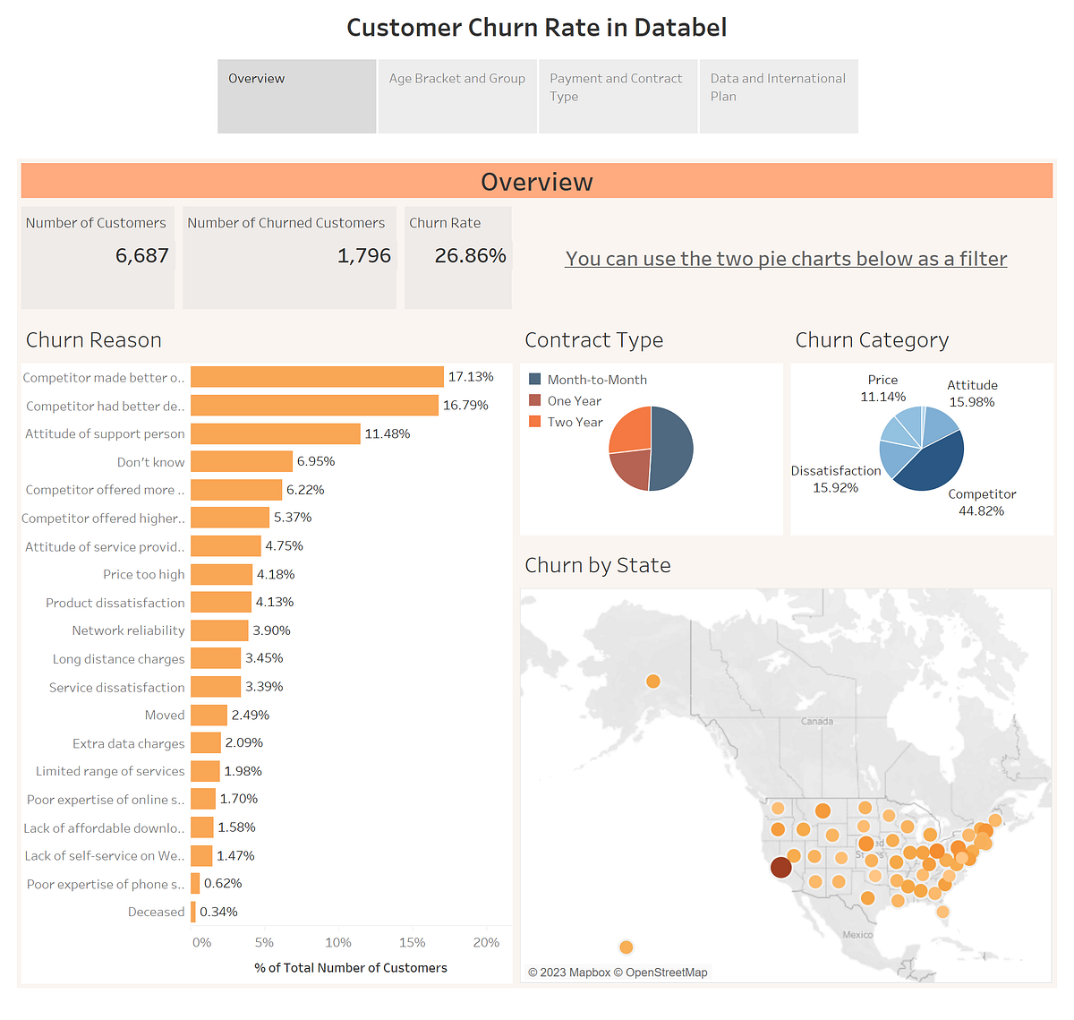 Analyzing Customer Churn in Tableau | by Shammah Anucha | Medium