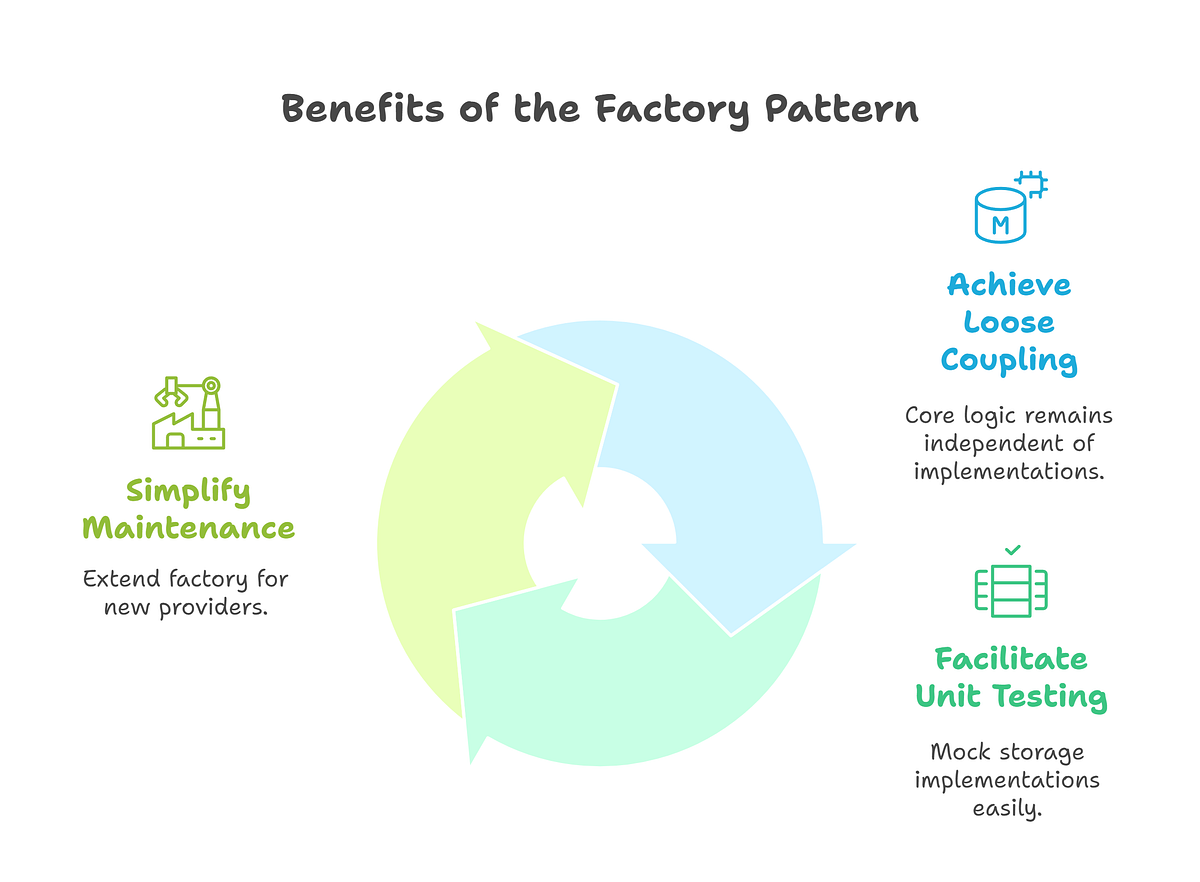 Factory — Design Pattern Part 5: Stop Hardcoding, Start Scaling! | by Piyush Doorwar 💻 | Mr ...