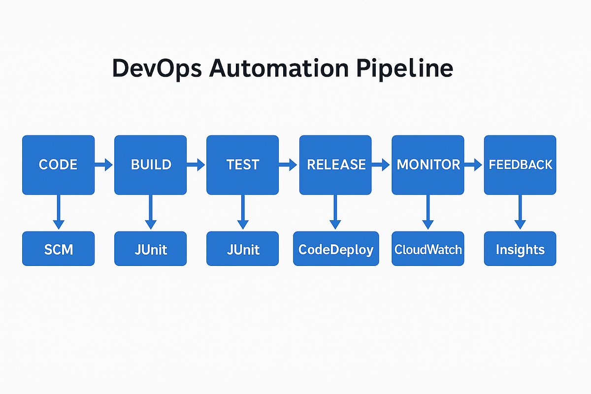 DEVOPS & AUTOMATION. DEVOPS & AUTOMATION | by Dhruv Kumar | Apr, 2025 ...