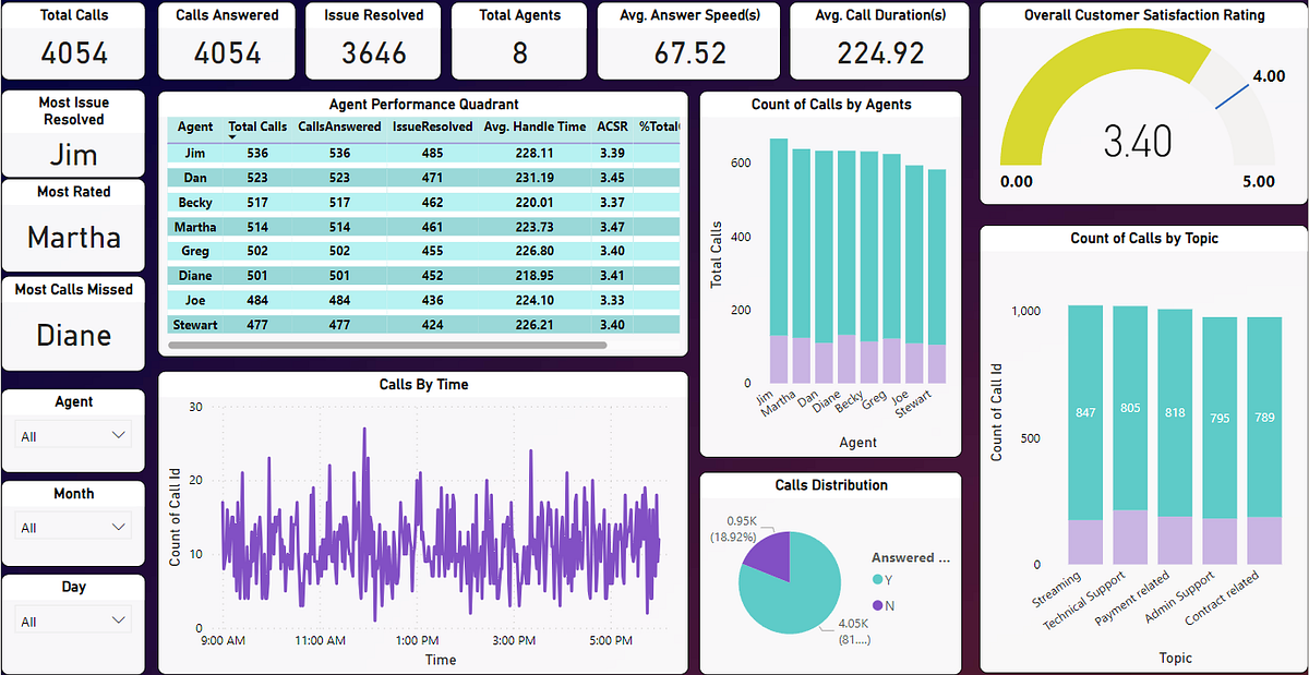 Unleashing the Power of Data: My Journey with Power BI | by Ashmit Gupta | Medium