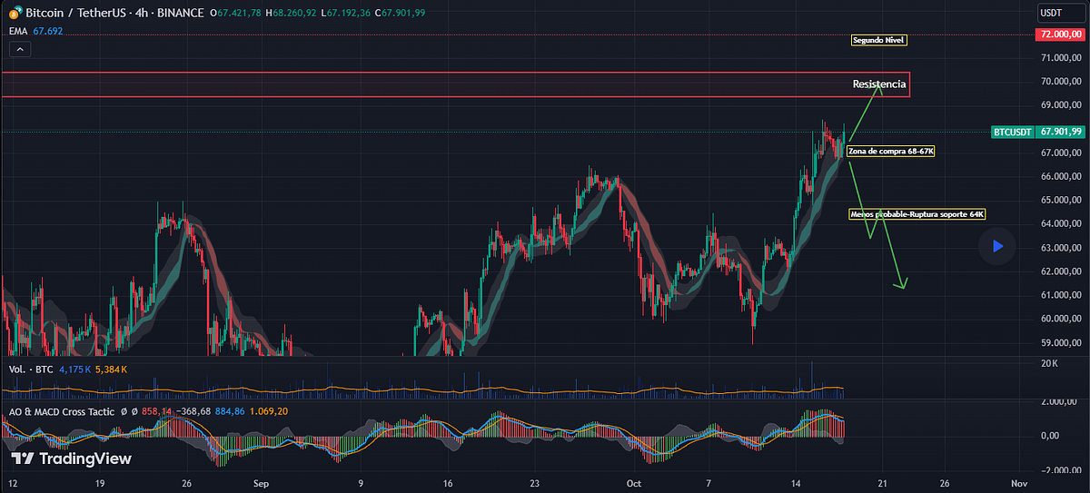 Bitcoin (BTC) — Análisis de Precio, Tape Reading, hacia $70,000 | by ...