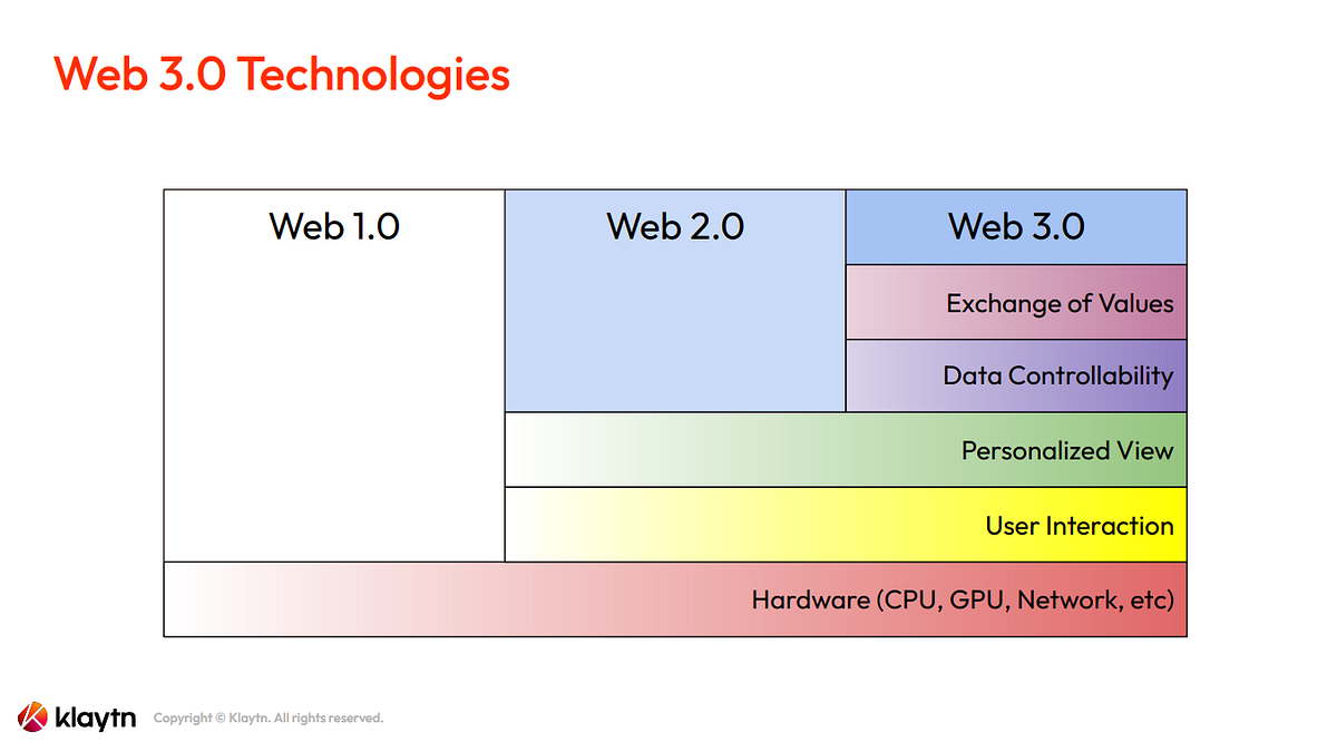 Web 3.0 vs Web 3. 인터넷의 초기 모습부터 현재까지, Web은 지속적으로 변화하고… | by Farrell | De ...