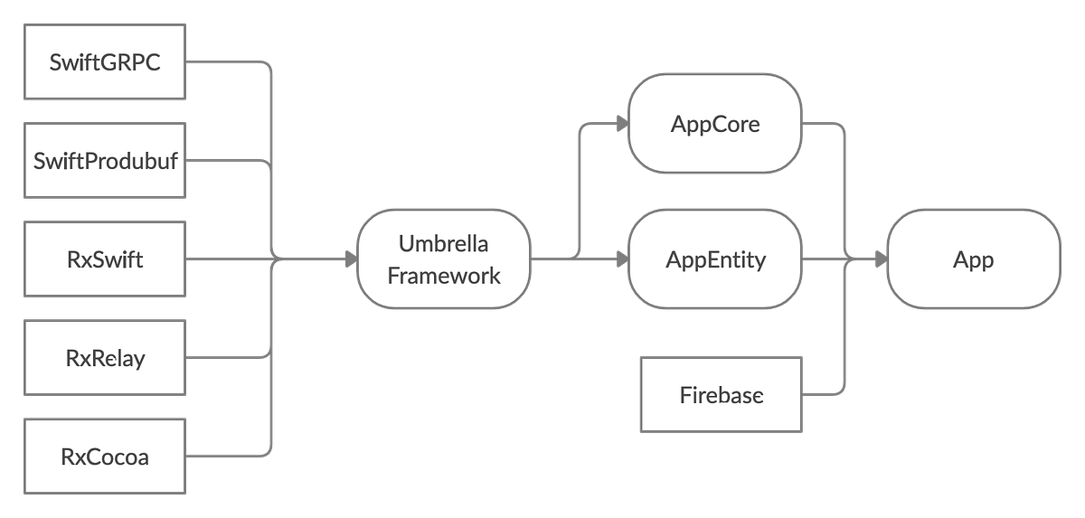 Optimizing launch time of modularized iOS app | by Yusuke Kita | Medium