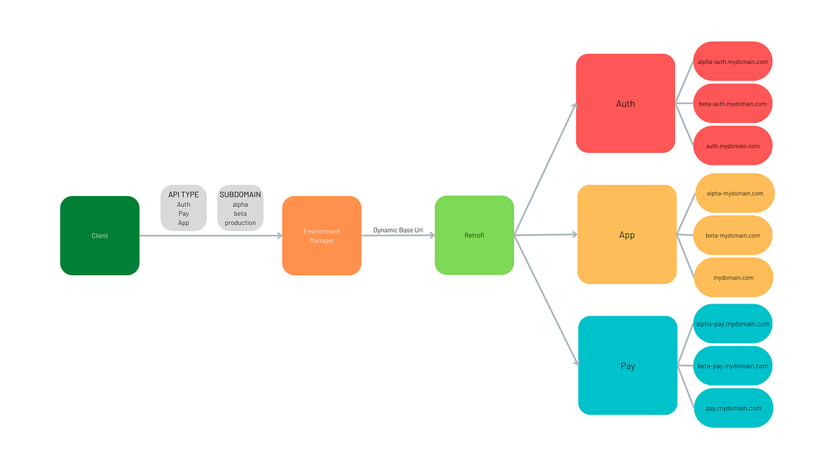 Dynamic Multiple Base URL with Annotations | Android | by Mustafa Yiğit | ProAndroidDev