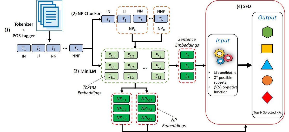 Balancing Relevance And Diversity In Keyphrase Extraction Our Approach