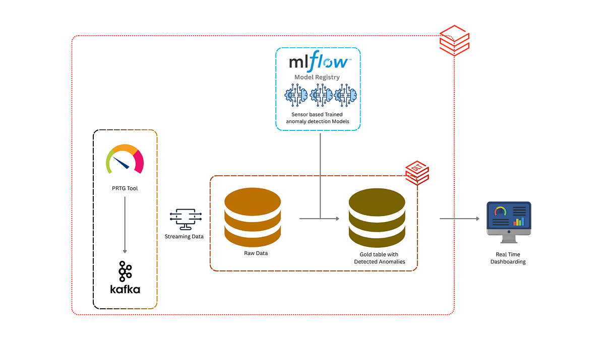 Engineering a Scalable, Explainable, Real-Time Anomaly Detection System Using Databricks DLT and ...