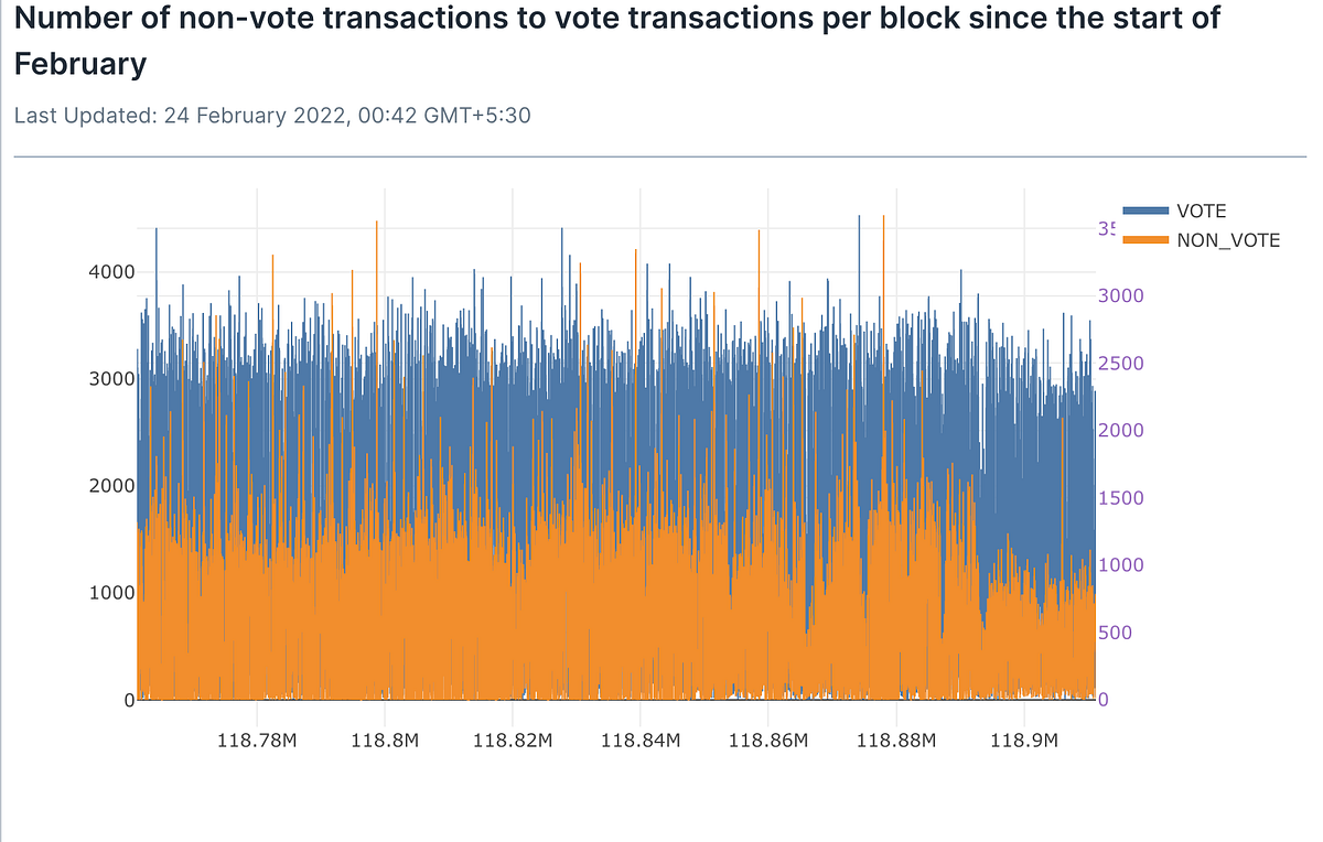Visualization compares the number of non-vote transactions to vote ...